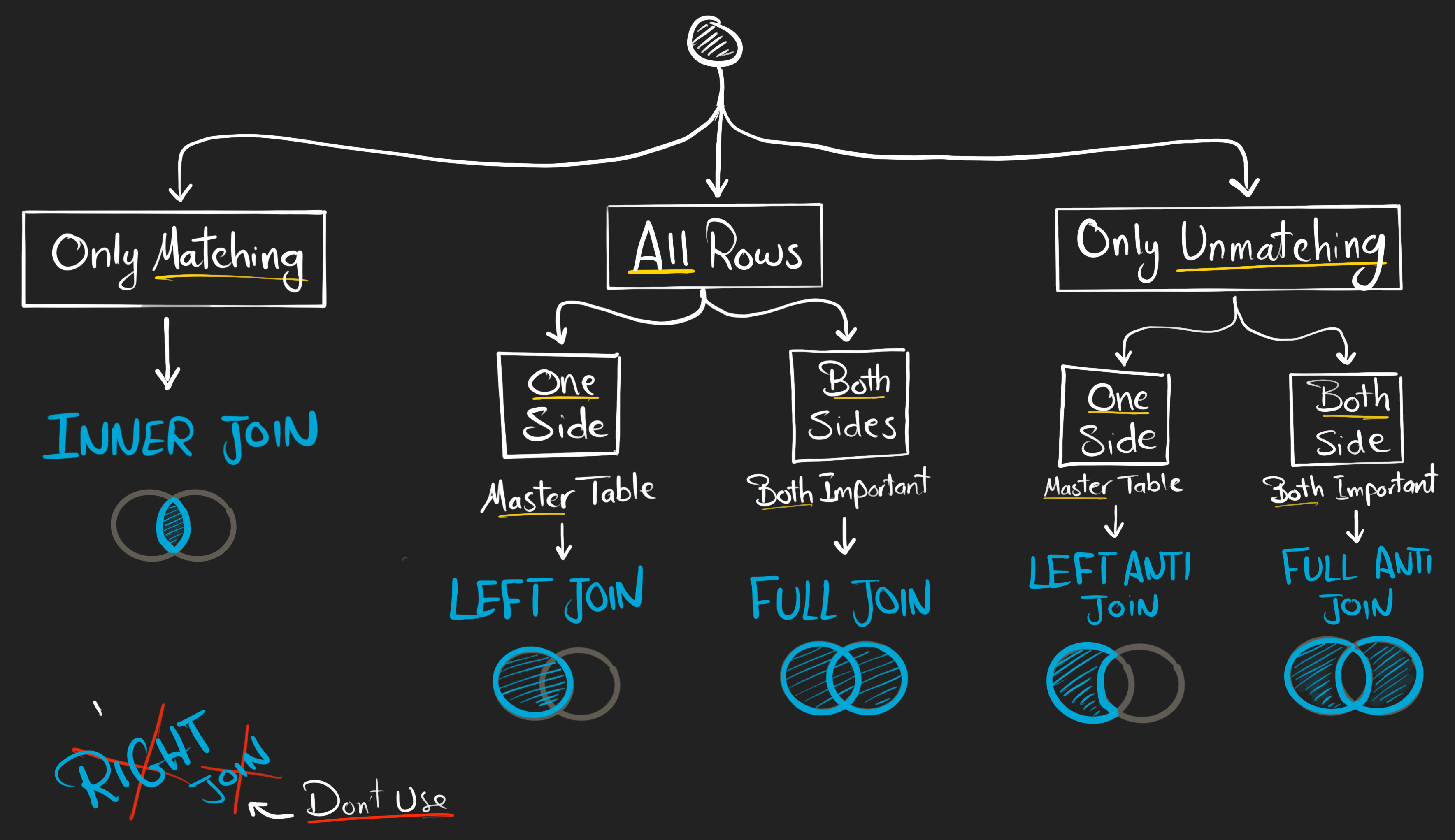SQL Joins Are Really Easy & Fun - Data with Baraa
