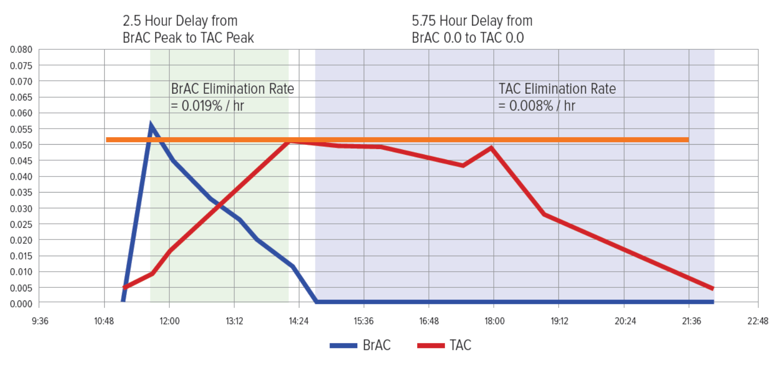 Case Study: Unreliable Results from SCRAM Transdermal Alcohol Device