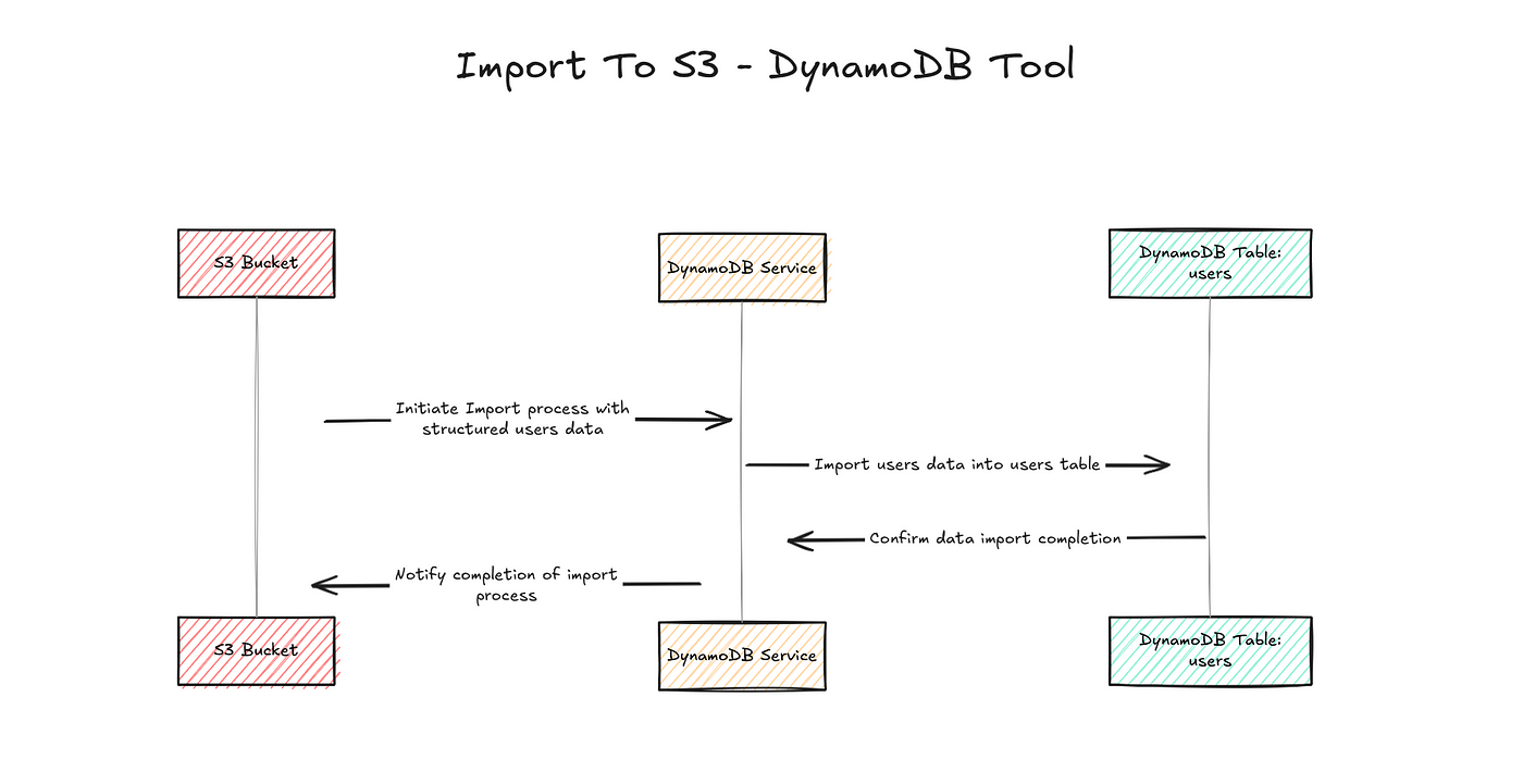 Importing Data From Amazon S3 Into DynamoDB