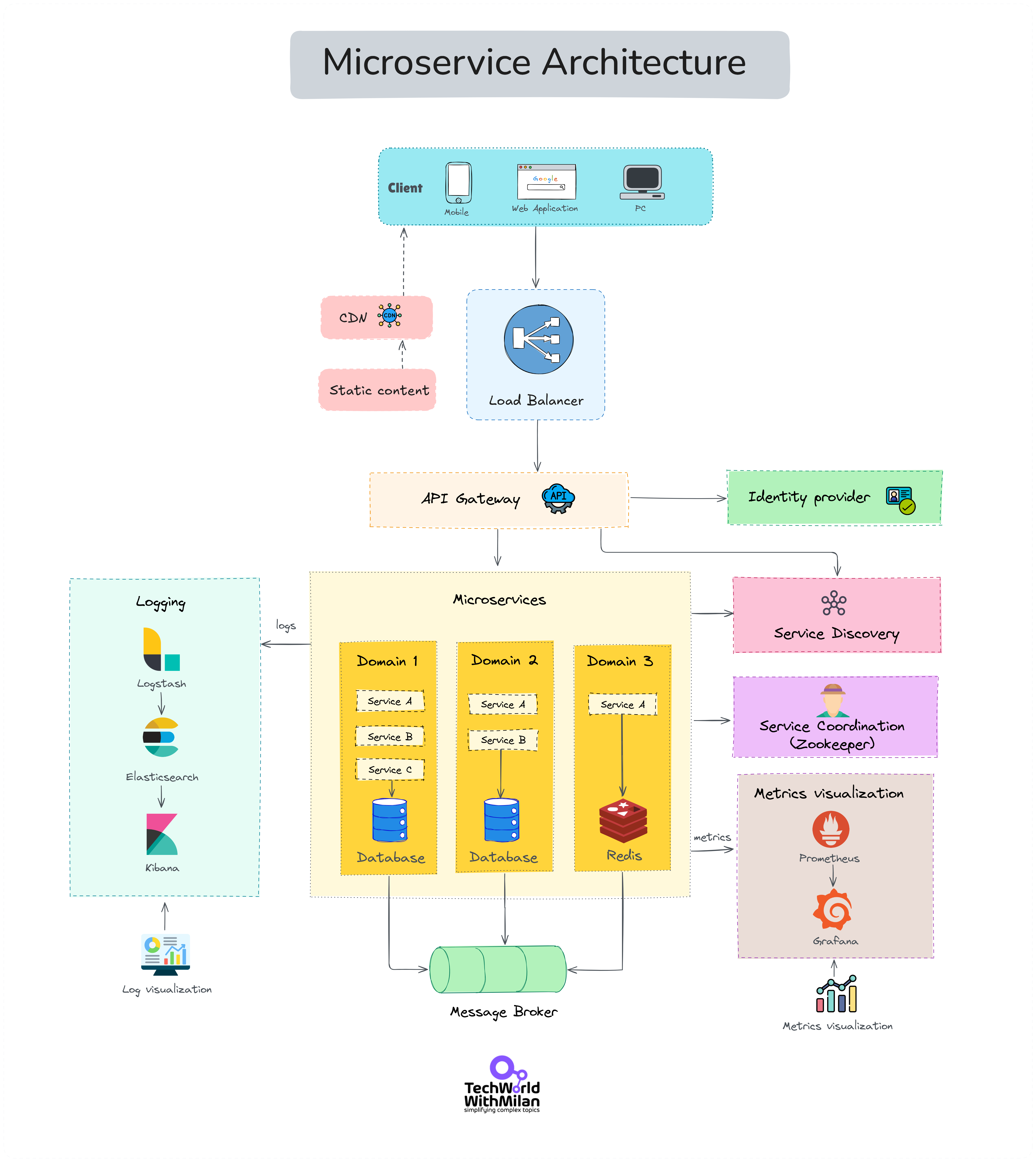 What is Microservice Architecture? - by Dr Milan Milanović