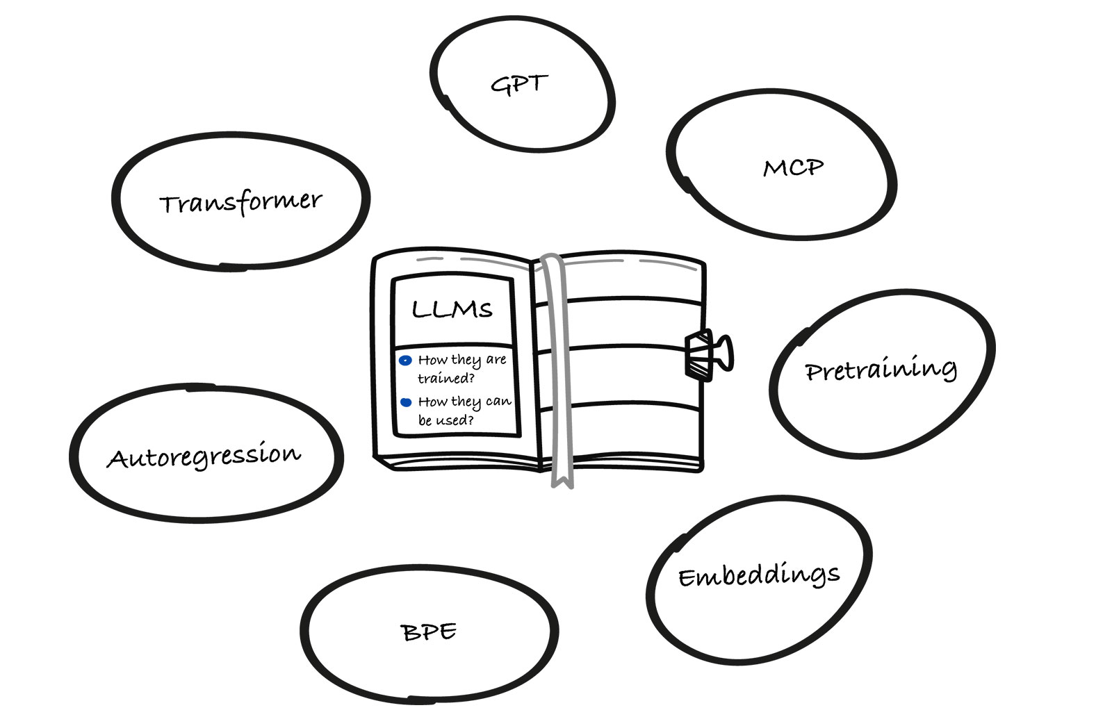 LLMs: Common terms explained, simply