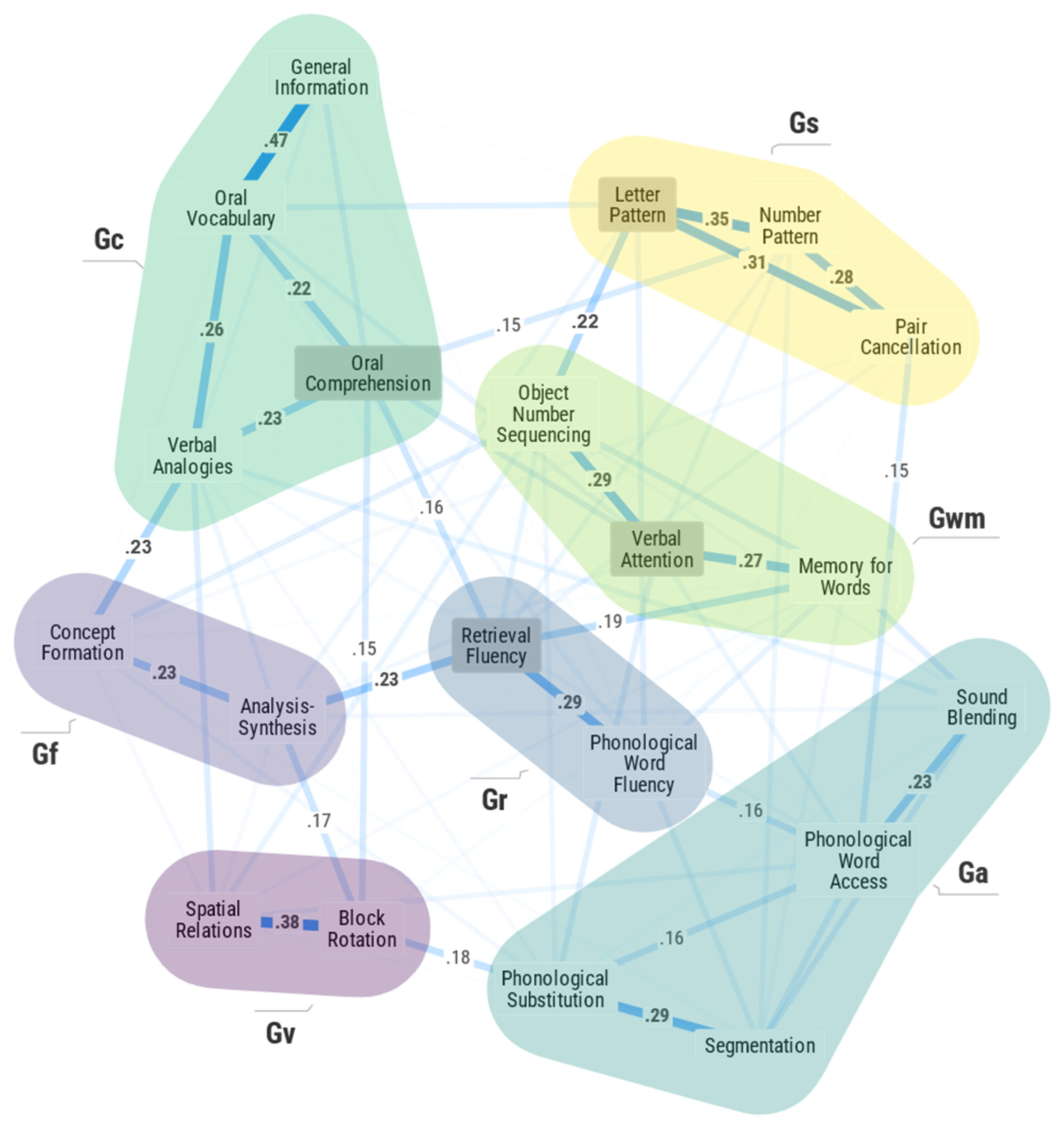 Major Theories of Intelligence: A Review