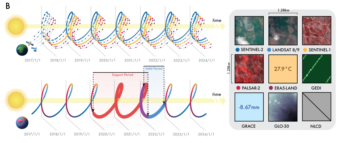 AlphaEarth Foundations: An embedding field model for accurate and ...
