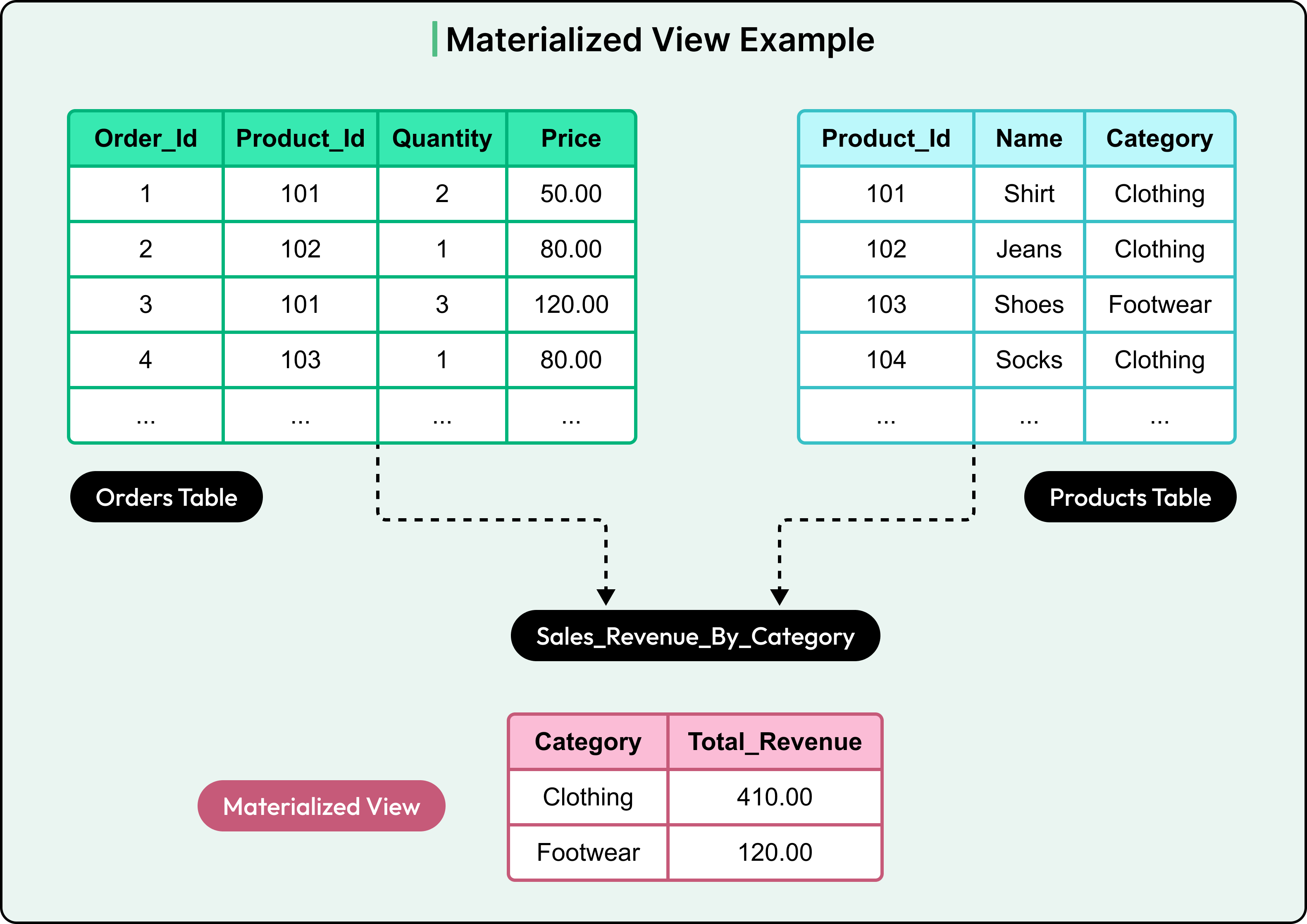 Database Schema Design Simplified: Normalization vs Denormalization