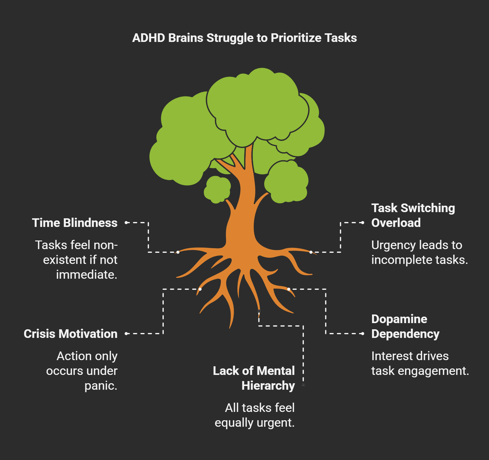 🕰ADHD & The “Now vs. Not Now” Brain: How to Prioritize When Everything ...