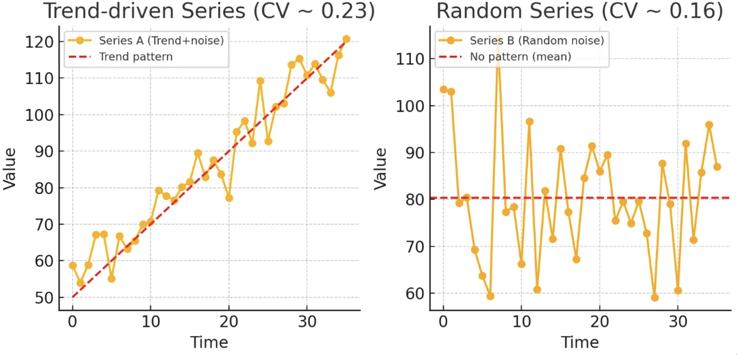 📉 The Coefficient of Variation: A Misleading Measure of Forecastability