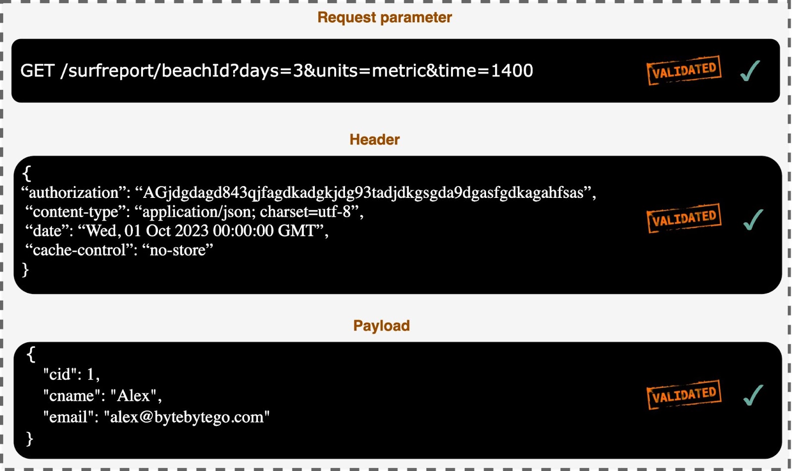 API Security Best Practices - ByteByteGo Newsletter