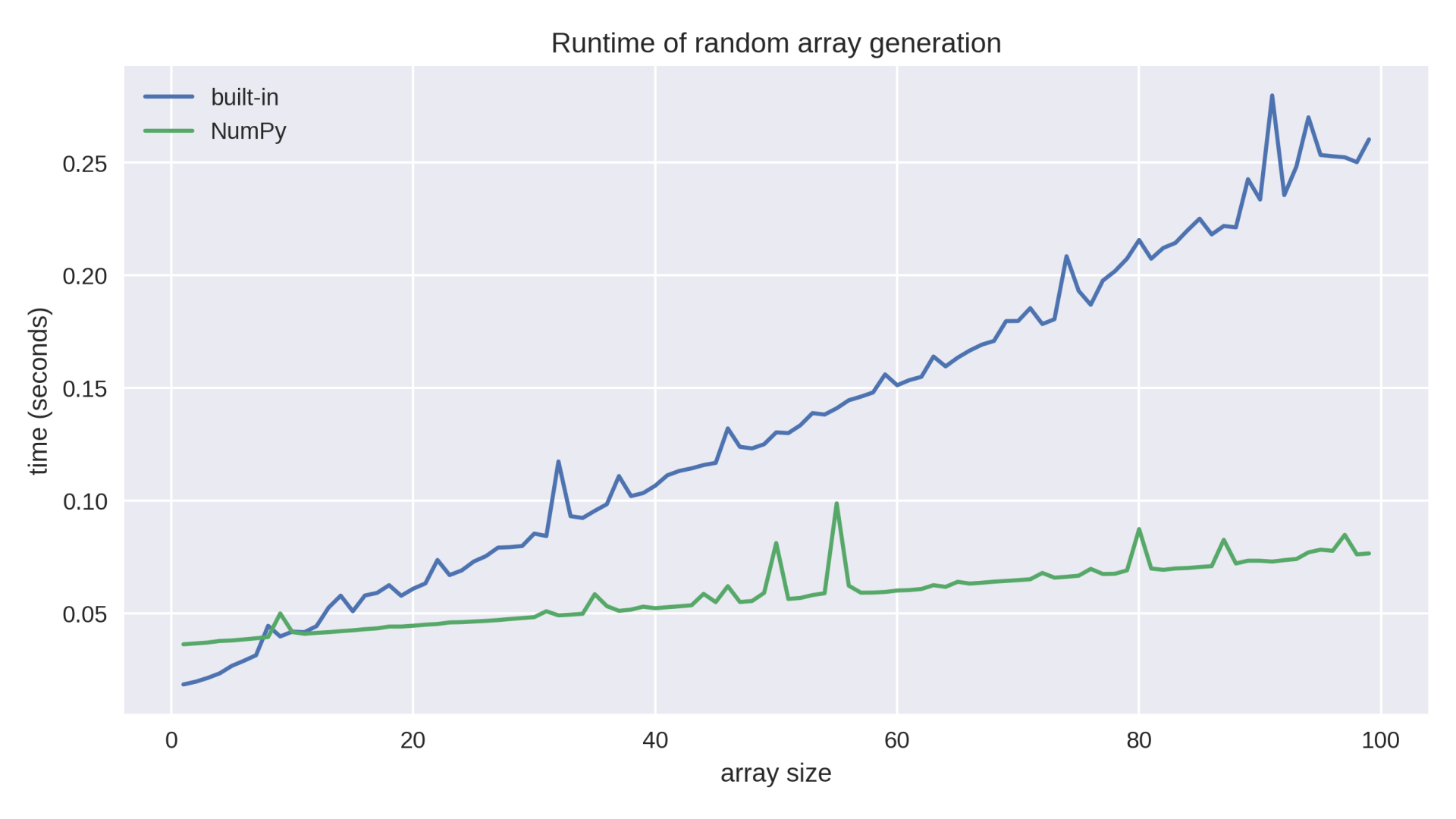 Vectorization in practice - by Tivadar Danka