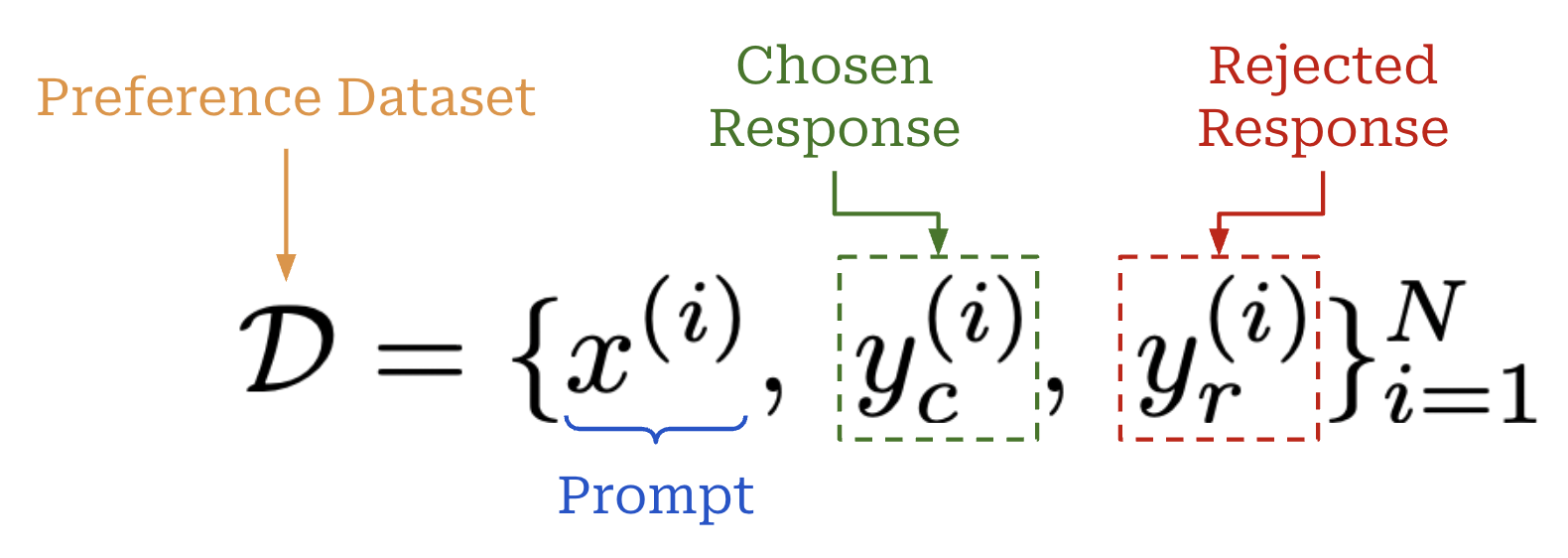 Direct Preference Optimization (DPO)
