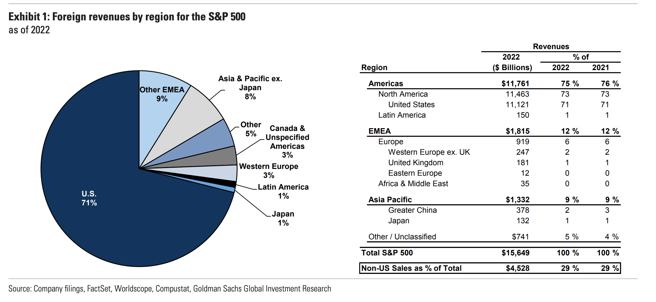 Sam Ro, CFA on Substack: "International sales account for 29% of S&P 500 revenues - Goldman ...