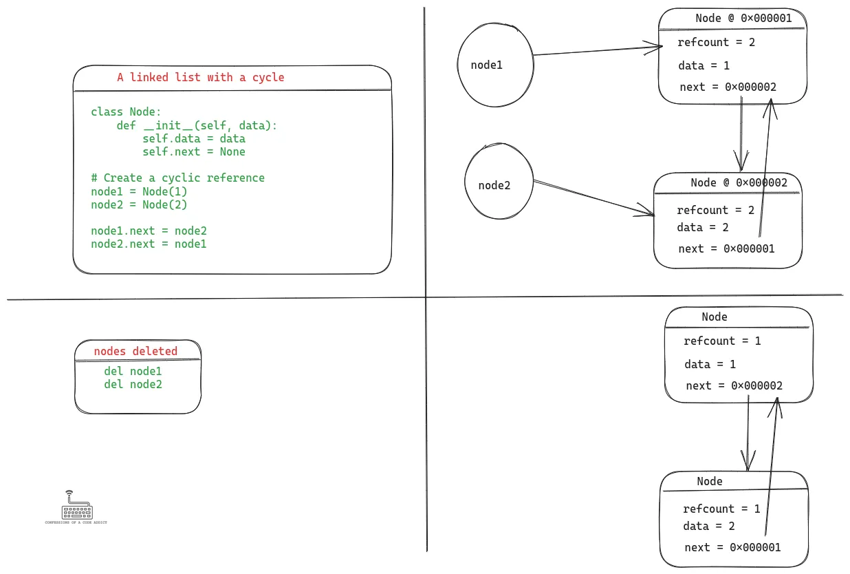 CPython Reference Counting and Garbage Collection Internals
