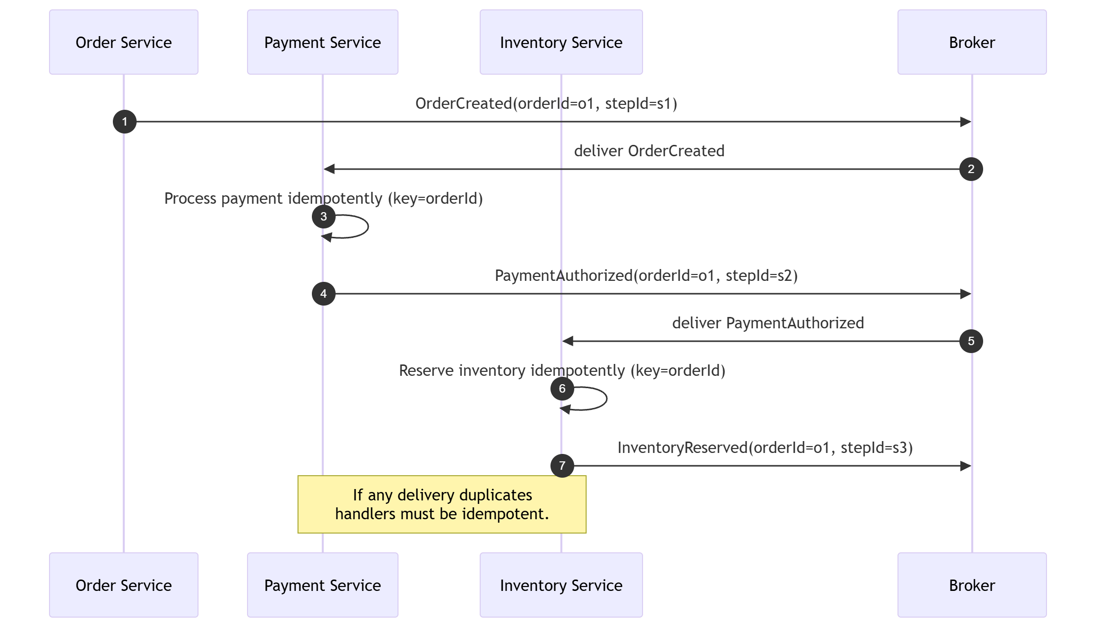 Idempotency in software: Designing systems where you can safely retry