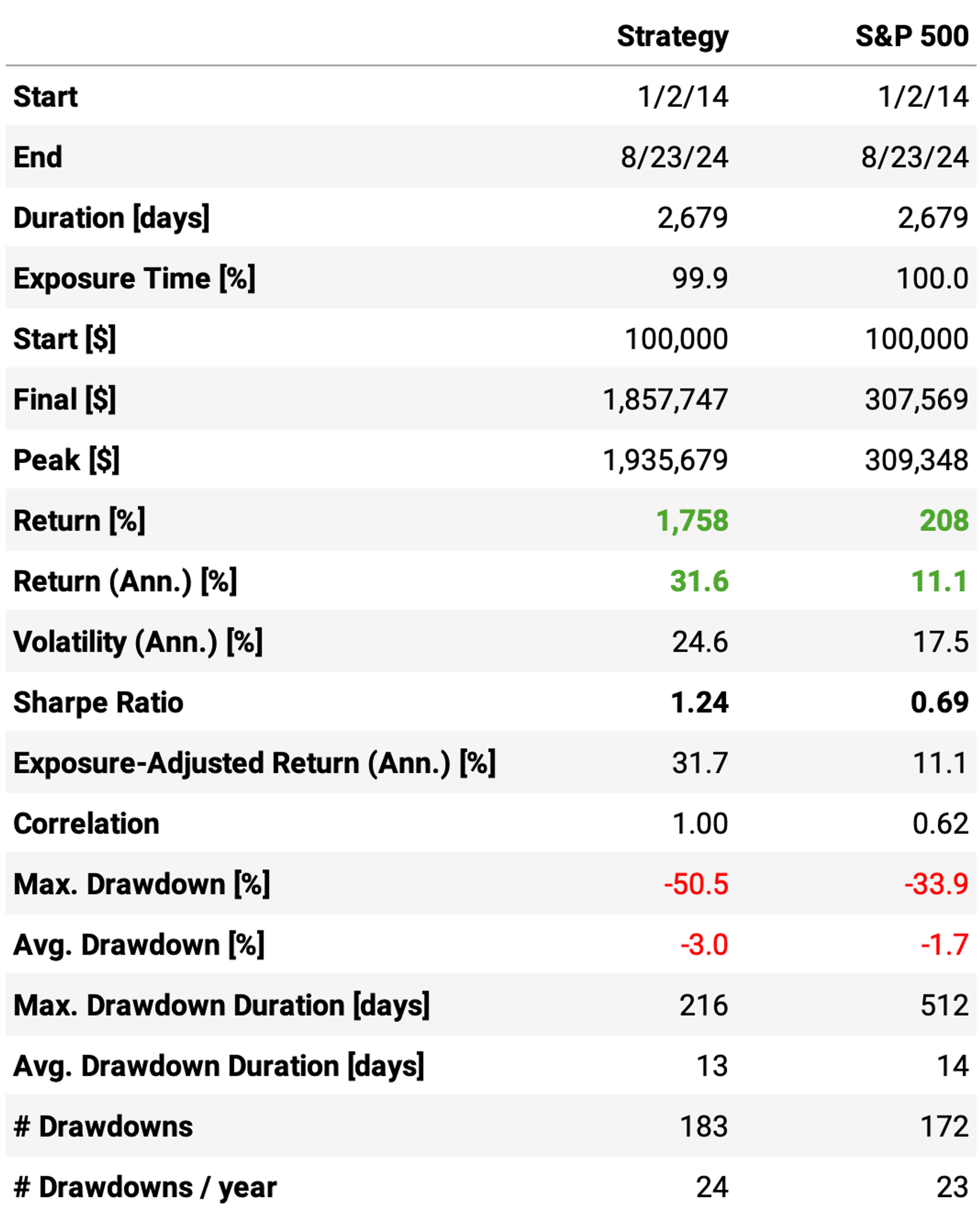 Long & Short Mean Reversion Machine Learning