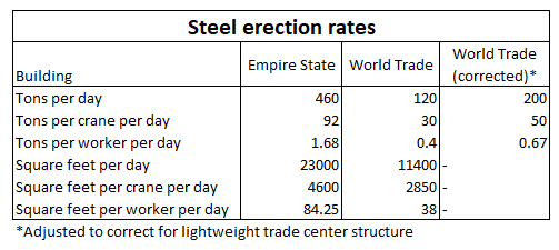 Construction Productivity: Structural Steel