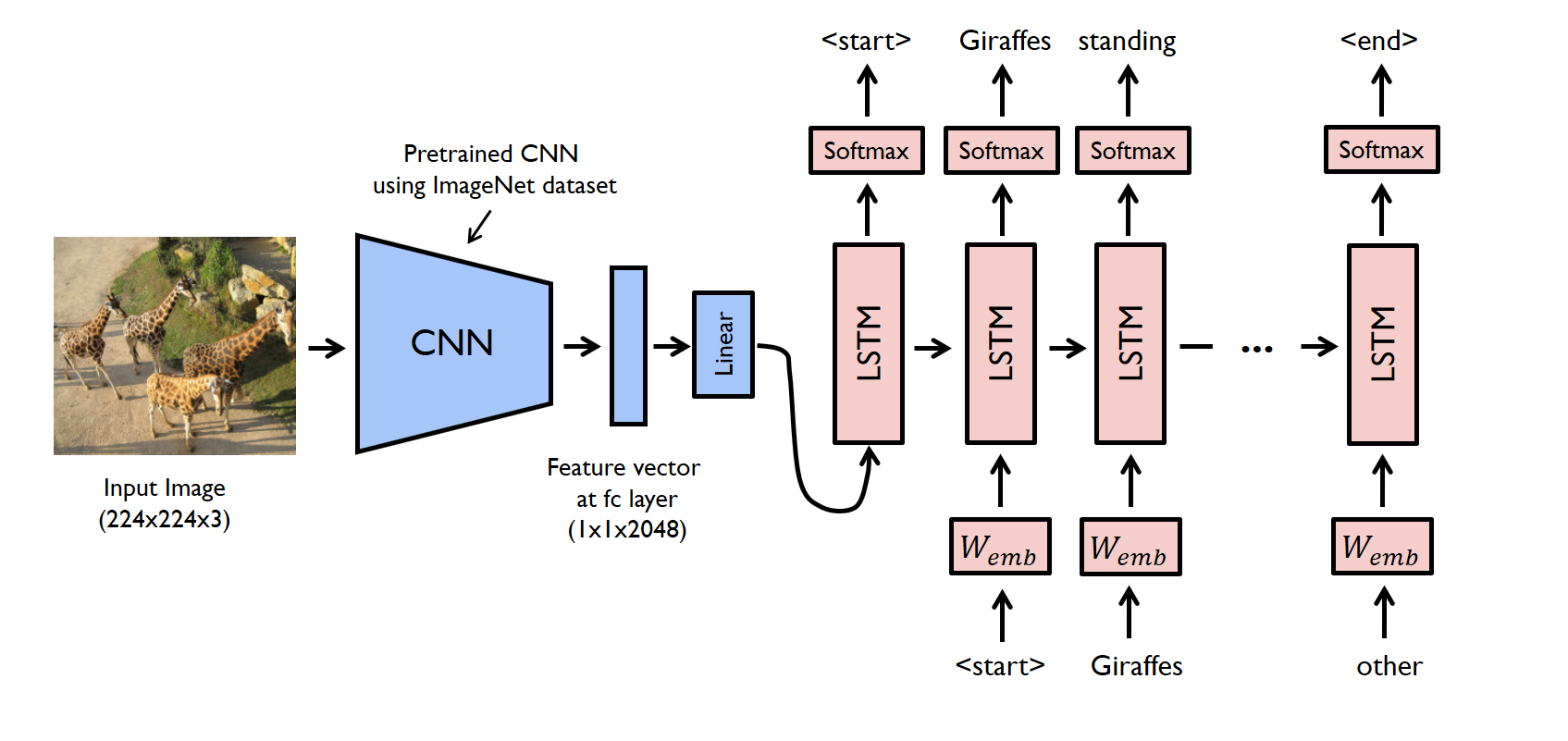 Multi-modal representation learning : A deepdive and comparison of CLIP ...