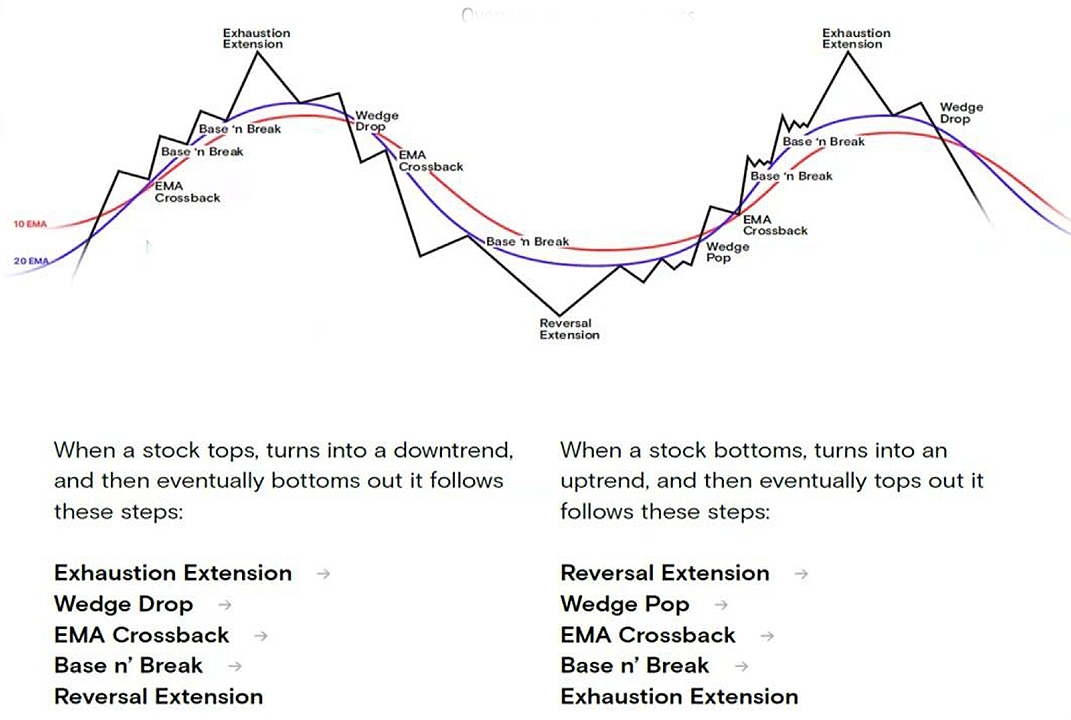 The Four Trading Setups of a US Investing Champion