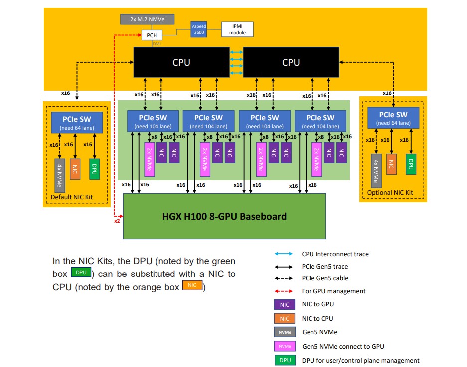 The NVIDIA HGX B300 NVL16 Will Disrupt the PCIe Retimer, PCIe switch, and AI NIC Markets