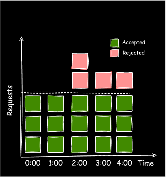 What are rate limiters: Types of Algorithms and Actions