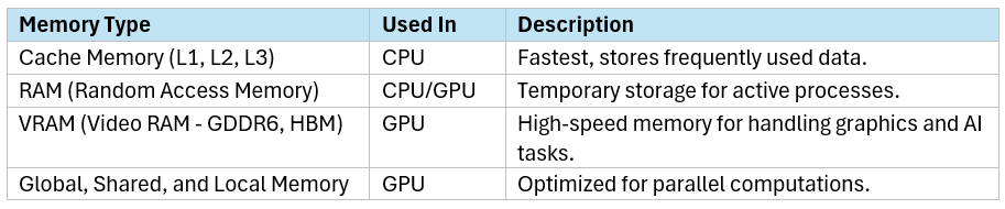 A Deep Dive into GPUs: Understanding Their Evolution, Architecture, and ...