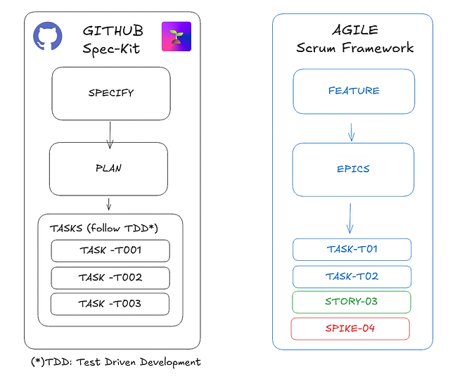 Unleash your AI-dev team‘s “Beast mode” combining Github Spec-Kit with ...