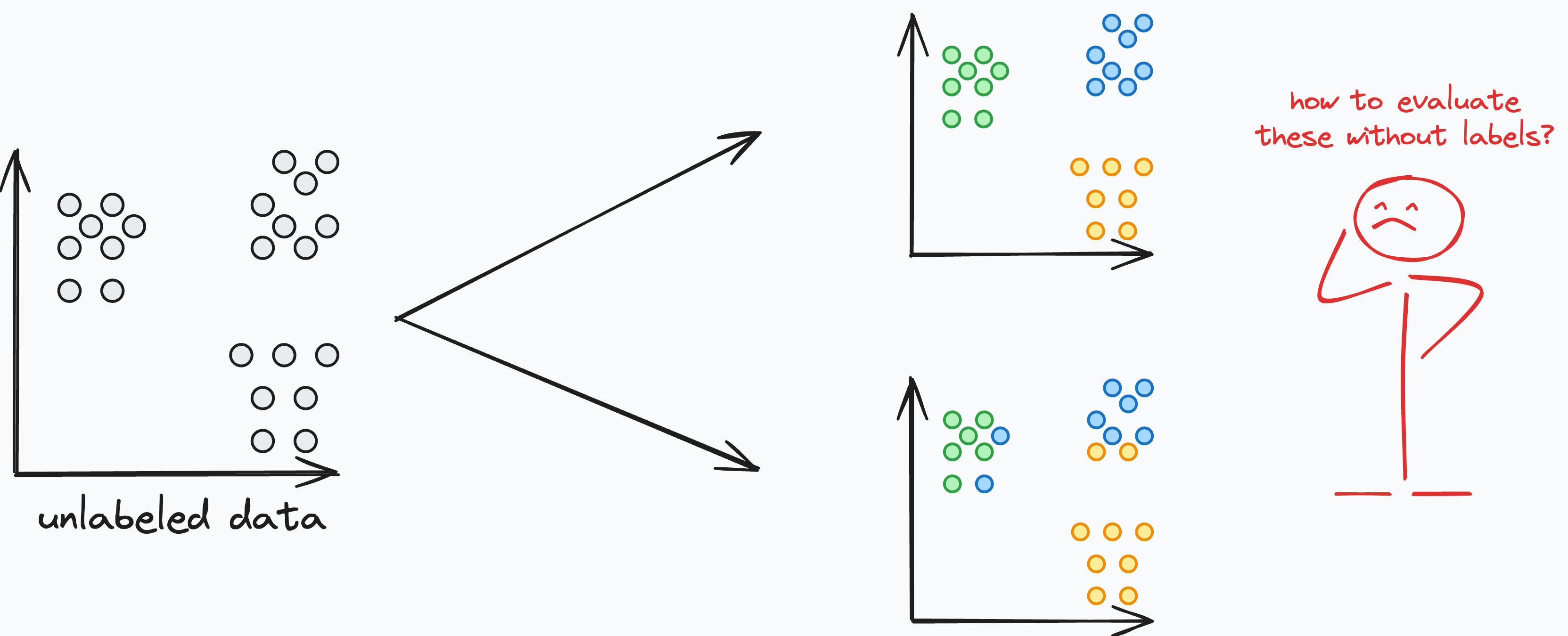 How to Evaluate Clustering Results When You Don't Have True Labels