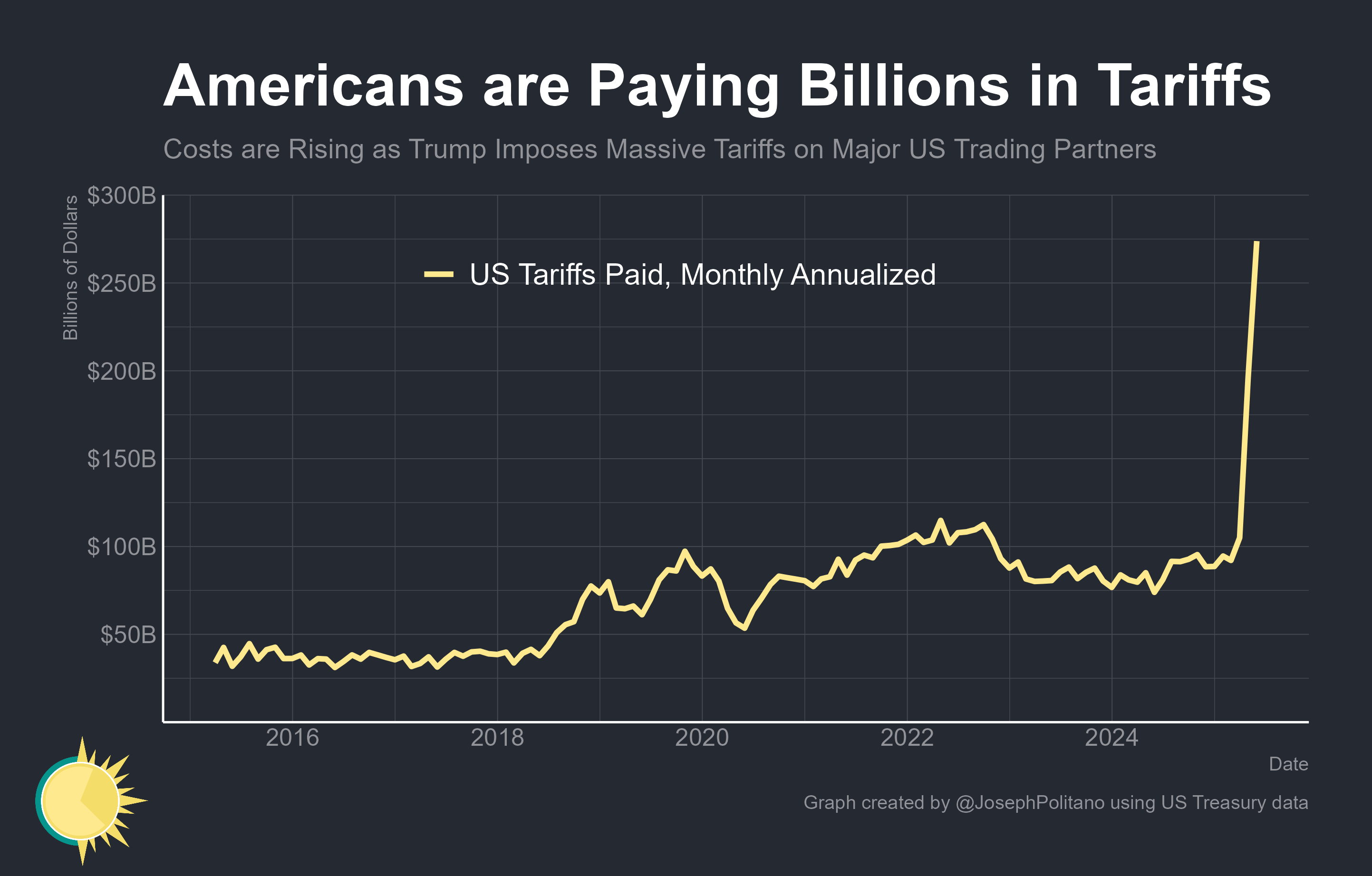 How Tariffs Are Breaking US Trade - by Joseph Politano