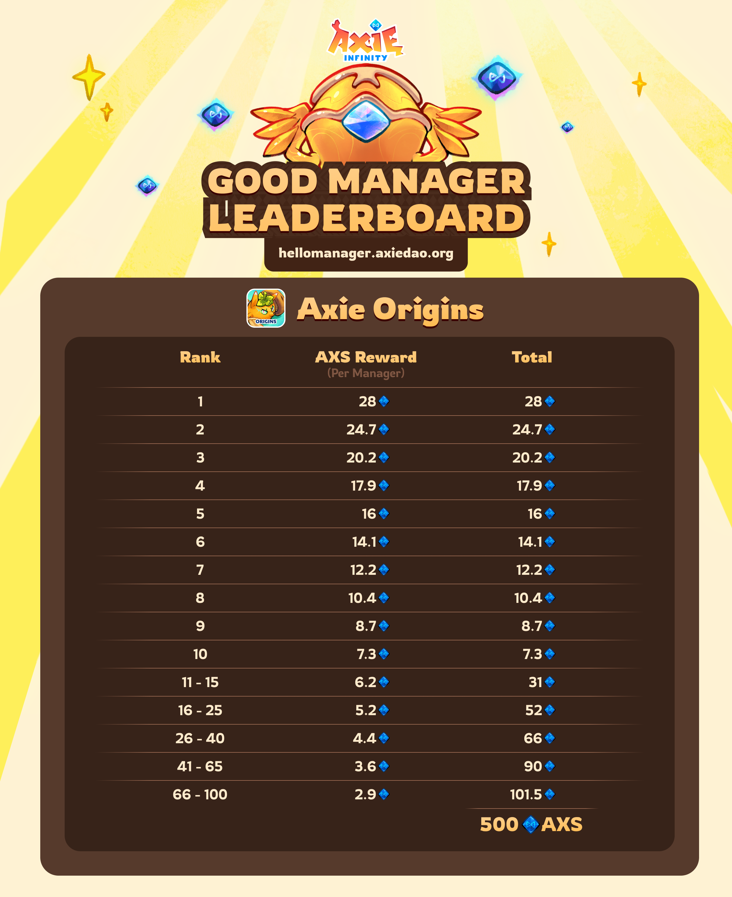 Introducing the Good Manager Leaderboard - by Axie Infinity