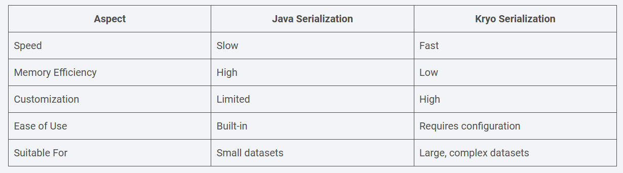 Spark Optimization - Serialization - by Soutir Sen