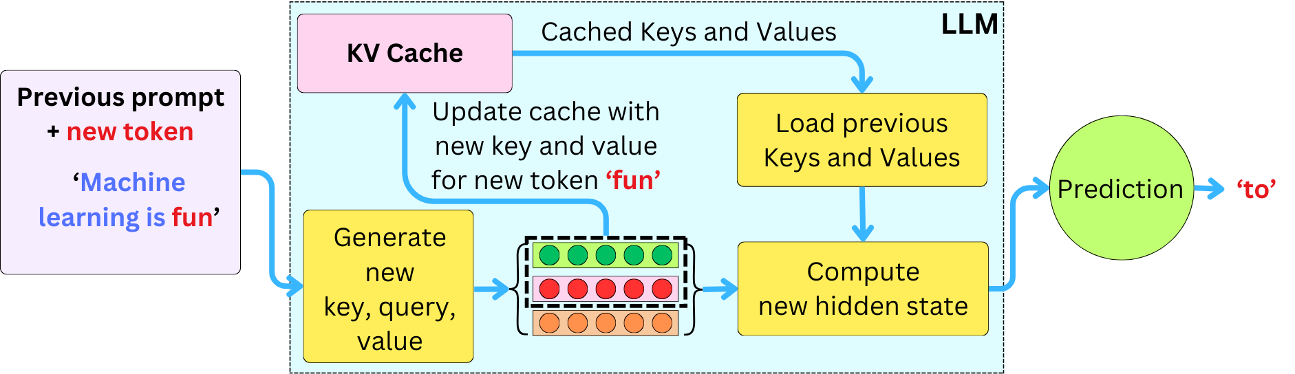 How To Reduce LLM Decoding Time With KV-Caching!