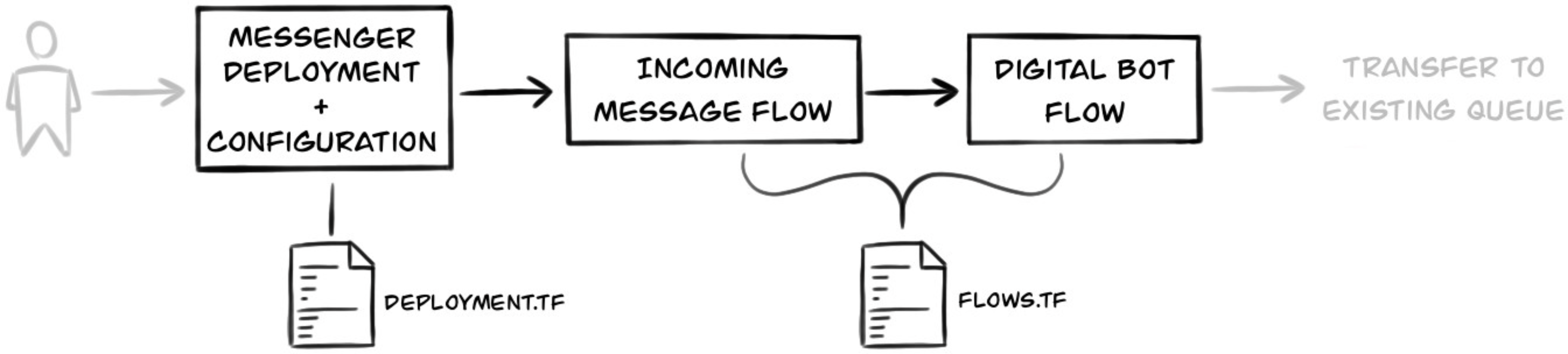 CX as Code with Genesys Cloud - by Lucas Woodward