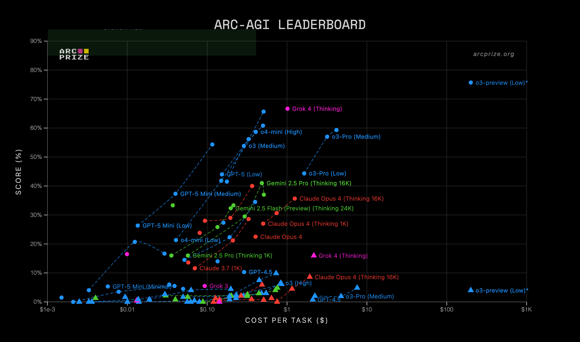 What is the ARC AGI Benchmark and its significance in evaluating LLM capabilities in 2025