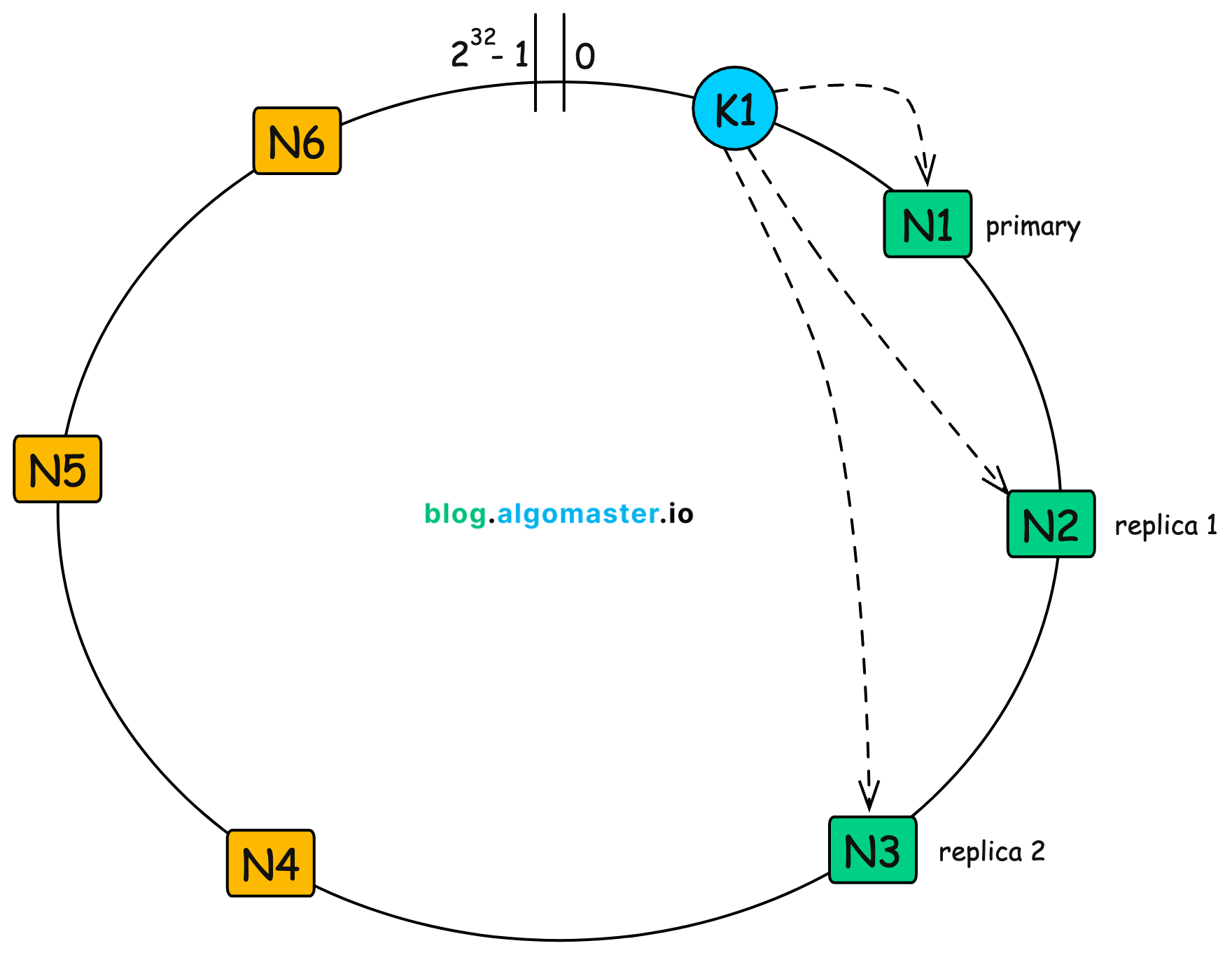Designing a Distributed Key-Value Store (Step-by-Step)