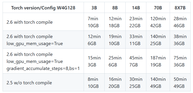 The Recipe for Extremely Accurate and Cheap Quantization of 70B+ LLMs