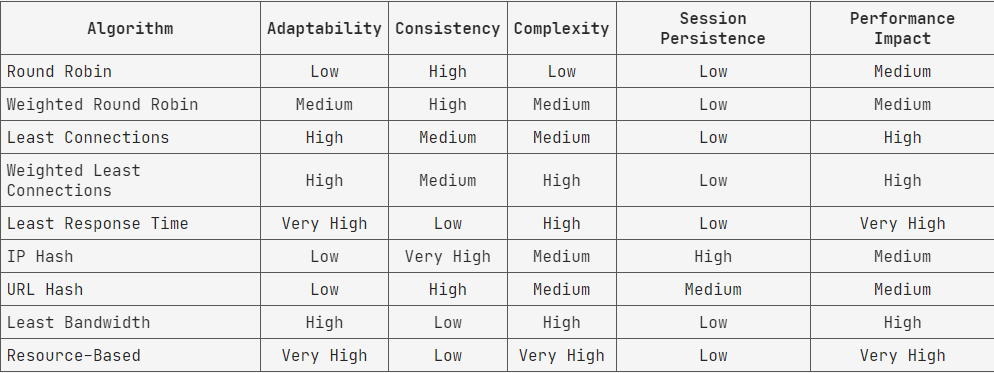A Comprehensive Guide to Load Balancer Algorithms