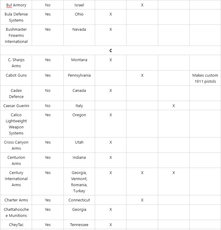 The Complete Gun Manufacturer’s List (2025) | The Daily Bell