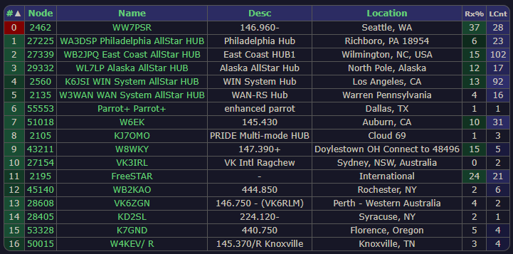 Intro to AllStarLink - by Tom Salzer KJ7T - Random Wire℠