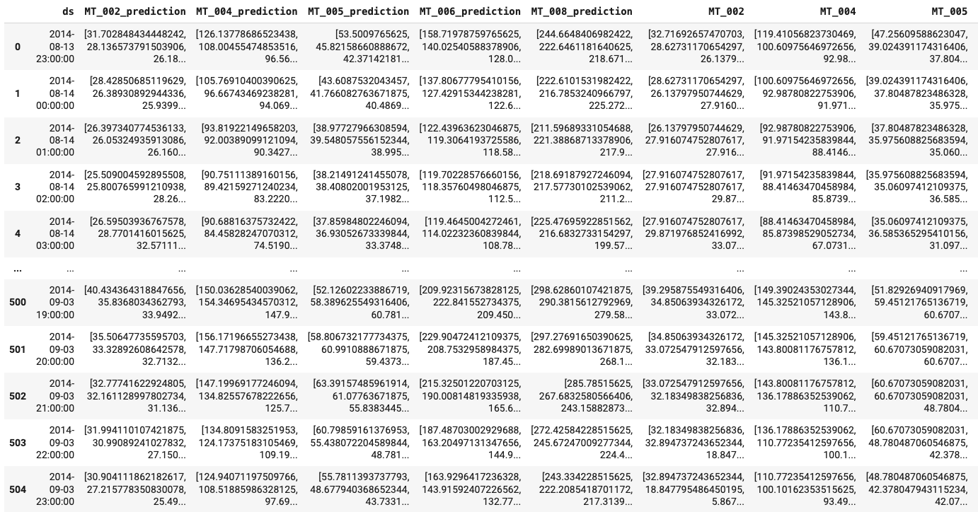 Tiny-Time-Mixers R2 (TTM): More Accurate Predictions with Exogenous ...