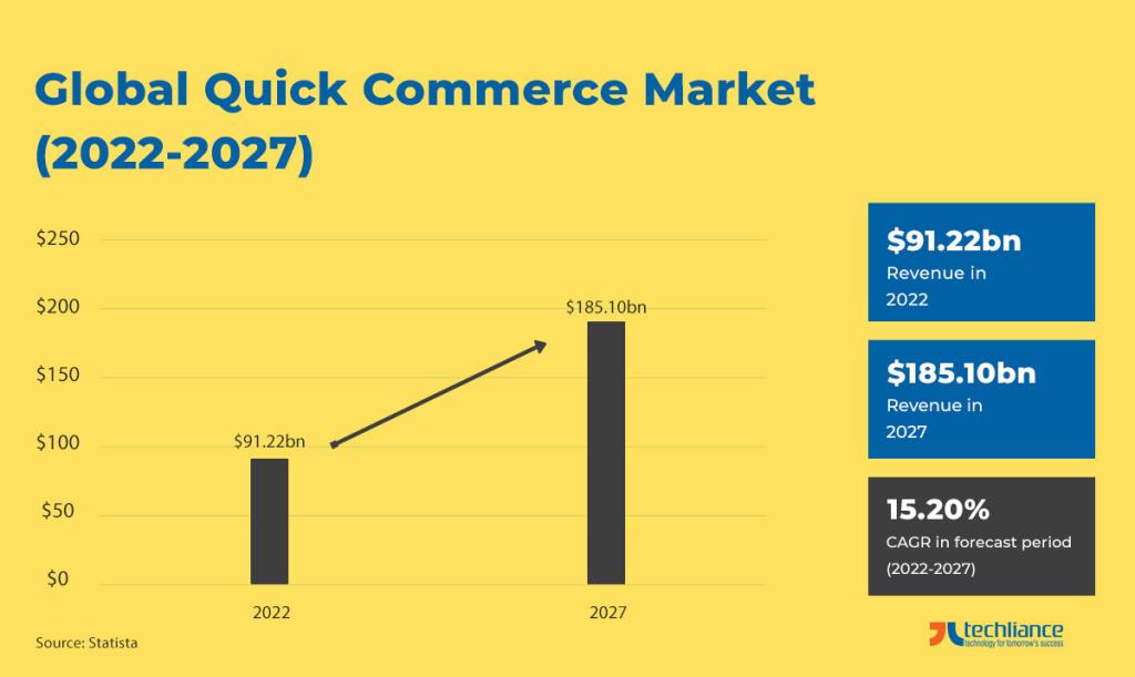 Quick Commerce (Q-commerce) | Basics - by Garvit Sahdev