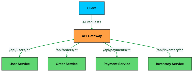 Top 10 API Gateway Use Cases in System Design