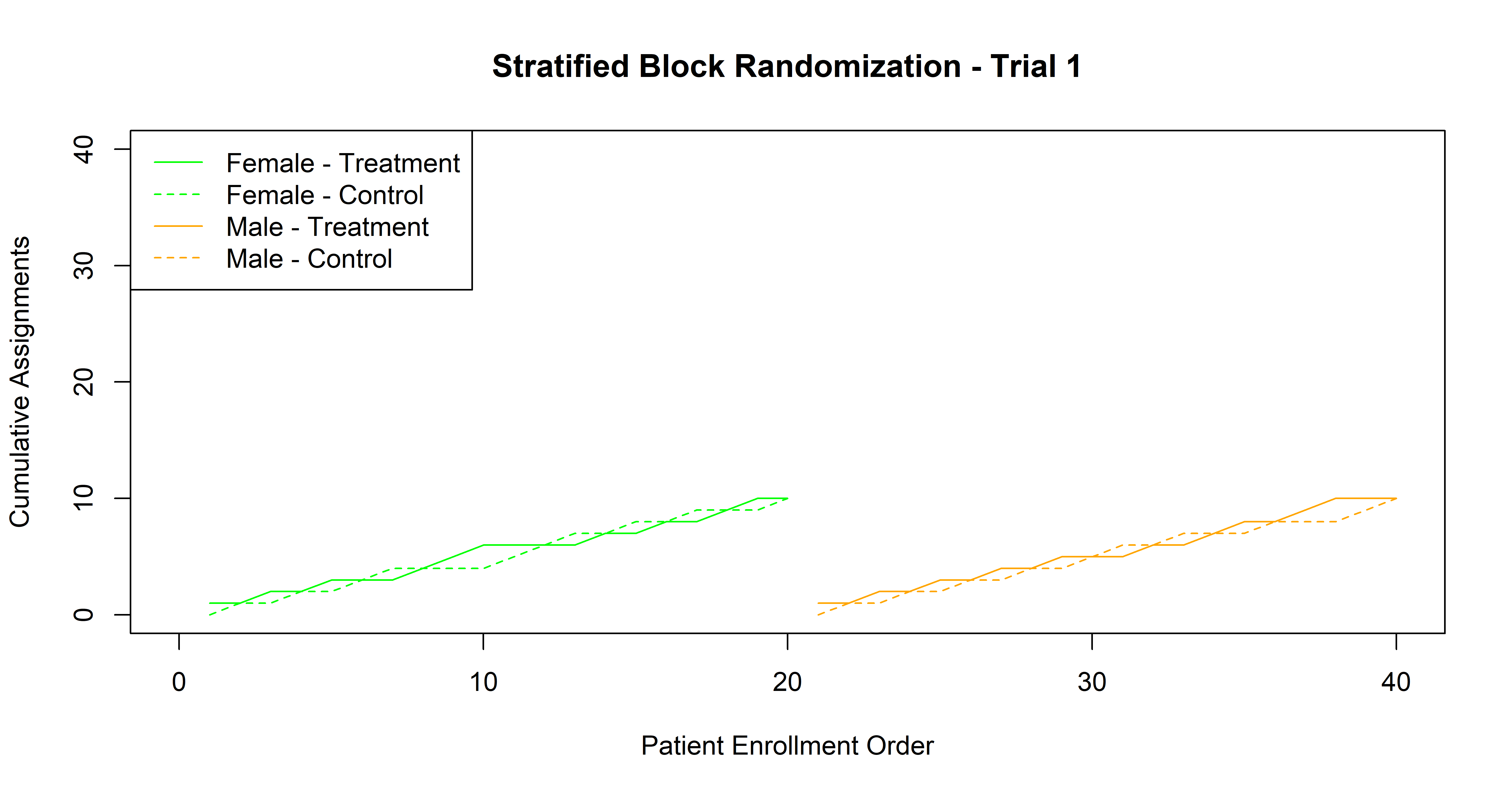 Types of Randomization: A Short Primer