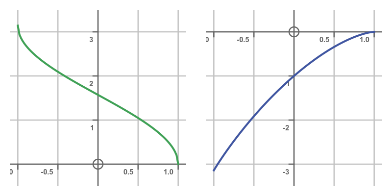 Integration by parts - LIATE rule - by Martin McBride