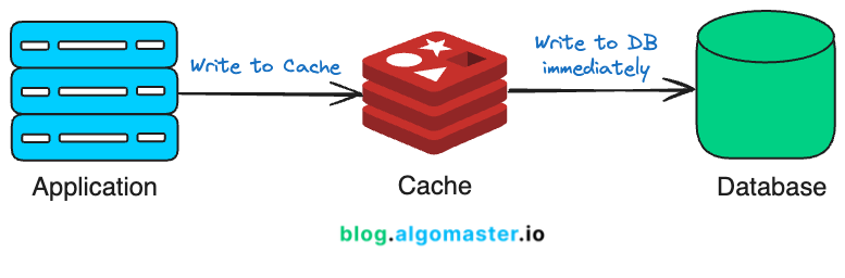 Top 5 Caching Strategies Explained By Ashish Pratap Singh