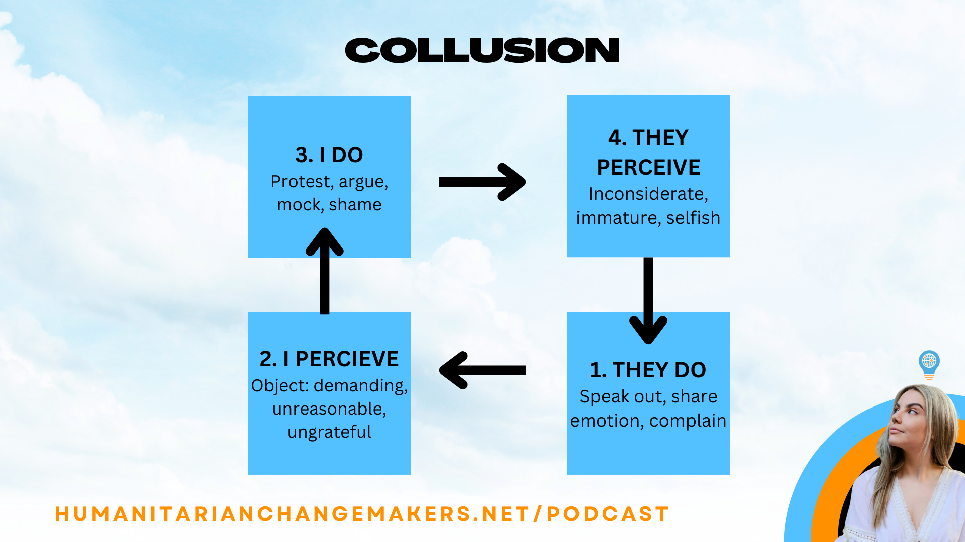Conflict, Collusion, and Understanding Others: A Framework for Change