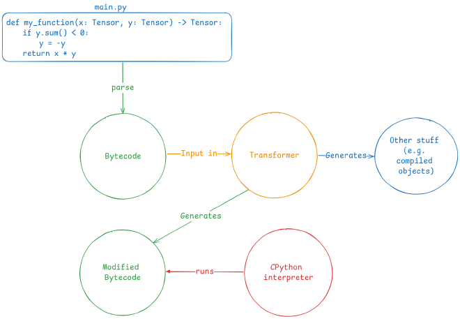 Dissecting torch.compile: Surgical Precision in PyTorch Optimization