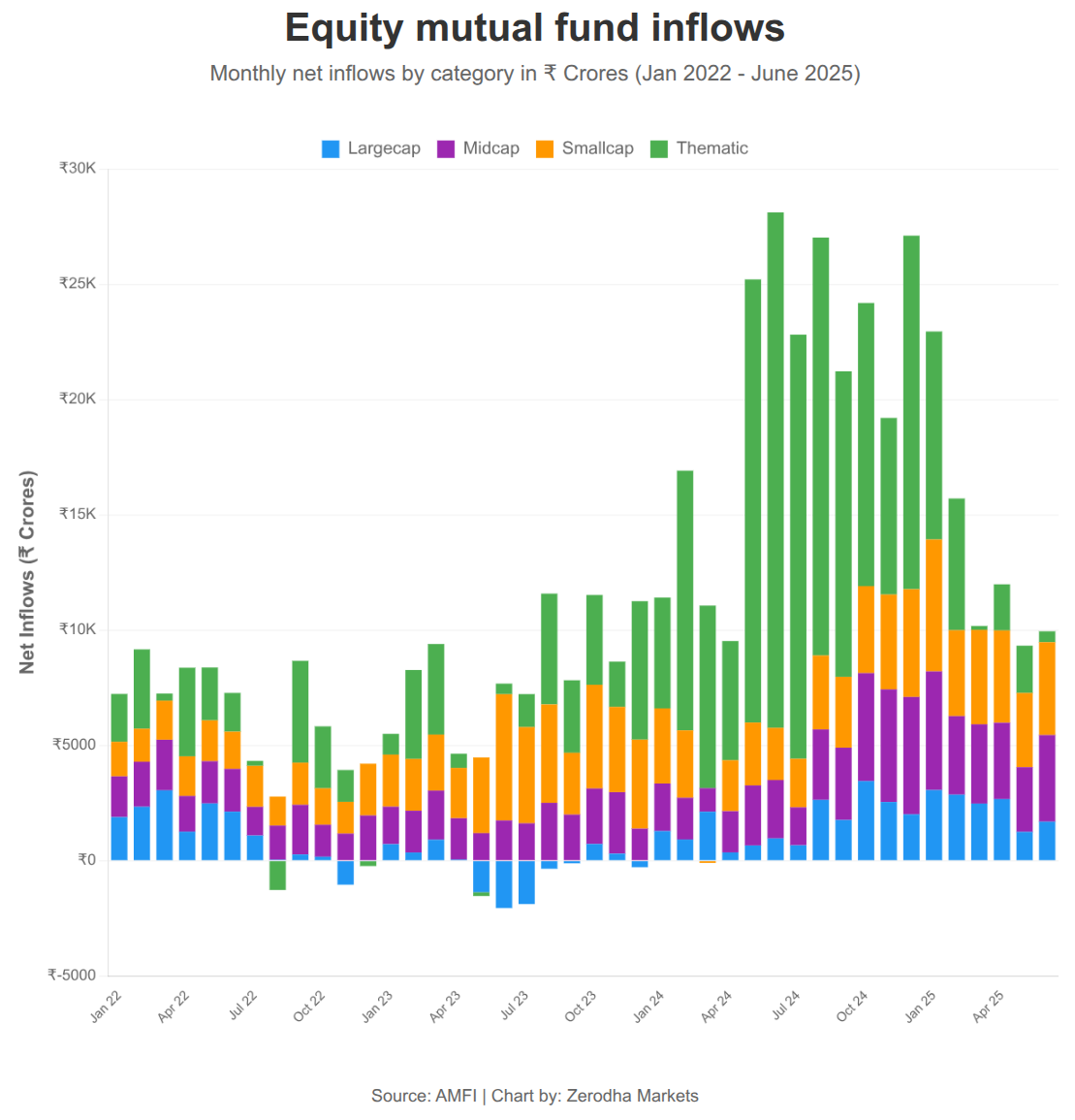 Mid-2025 mutual fund trends: Where are investors putting their money?