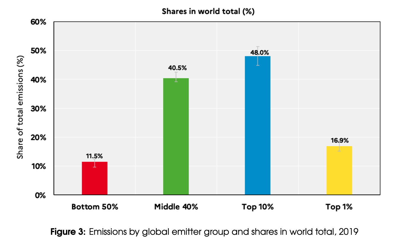Chartbook 219 The triple inequality of the "global" climate problem.