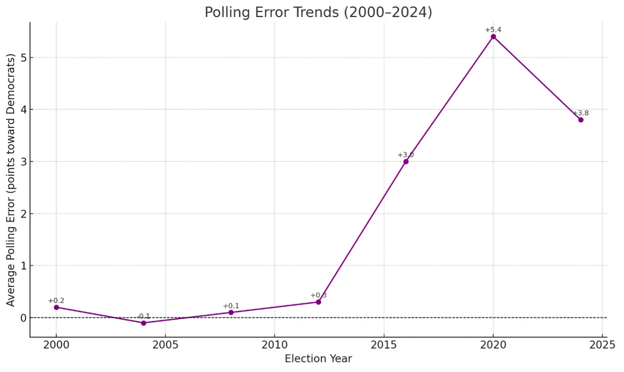The Polling Crisis: Accuracy, Bias, and Reform in U.S. Political ...