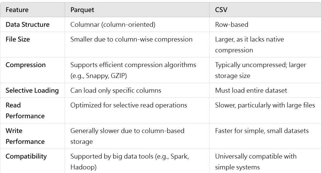 Optimizing Large Dataset Processing with Parquet: The Best Storage Format for Efficient AutoML ...