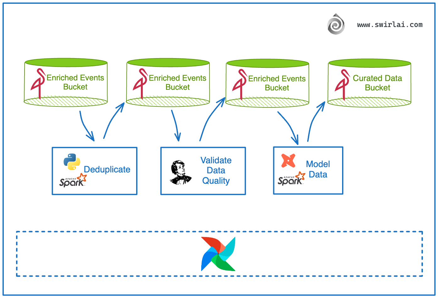 The SwirlAI Data Engineering Project Master Template.