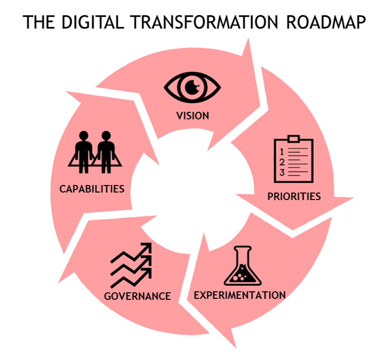 The DX Roadmap: a brief introduction